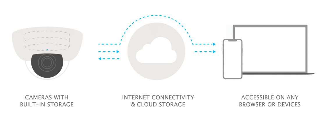 Cloud Video Surveillance Storage | Verkada &Applied Technologies